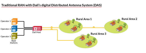 Dali Wireless rural coverage solutions works with existing Radio Access ...