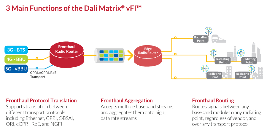 Virtual Fronthaul Interface (vFI™)